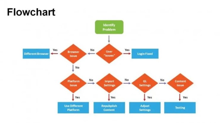 SIMBOL FLOWCHART : Pengertian, Jenis, Fungsi dan Contohnya | Salamadian