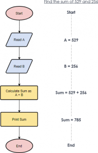 SIMBOL FLOWCHART : Pengertian, Jenis, Fungsi dan Contohnya | Salamadian
