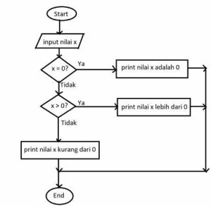 SIMBOL FLOWCHART : Pengertian, Jenis, Fungsi dan Contohnya | Salamadian