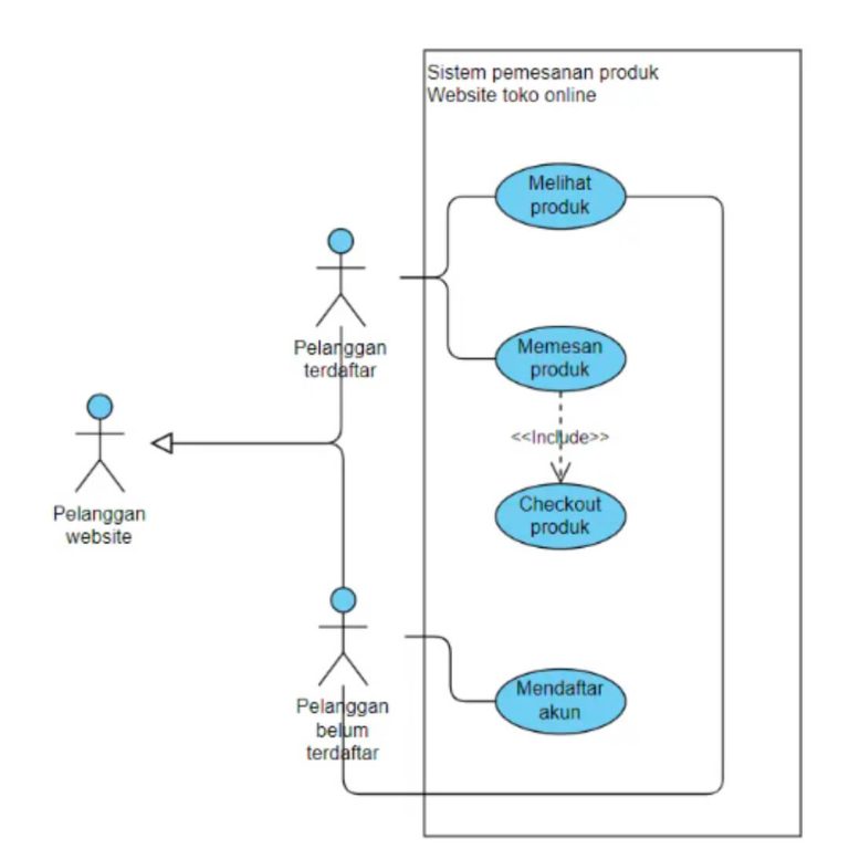 USE CASE : Pengertian, Fungsi, Contoh & Cara Membuatnya Lengkap ...