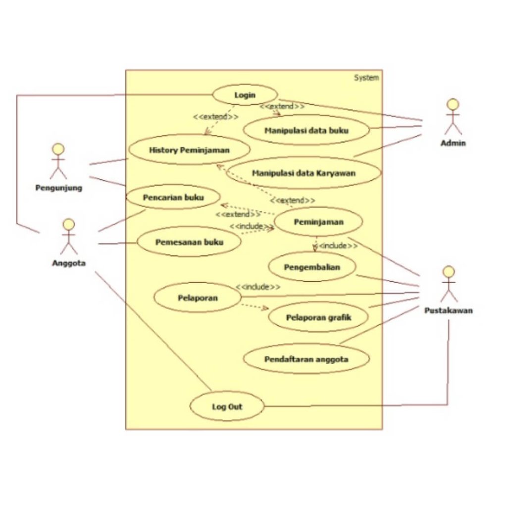 USE CASE : Pengertian, Fungsi, Contoh & Cara Membuatnya Lengkap ...