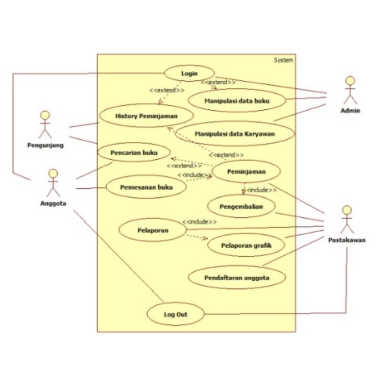 USE CASE : Pengertian, Fungsi, Contoh & Cara Membuatnya Lengkap ...