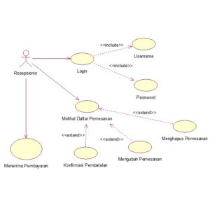 USE CASE : Pengertian, Fungsi, Contoh & Cara Membuatnya Lengkap ...