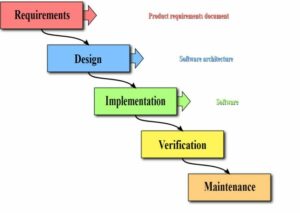 METODE WATERFALL: Pengertian, Kelebihan & Tahapan Model | Salamadian