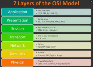 √ OSI LAYER: Pengertian, Fungsi dan Cara Kerja 7 Lapisan Osi | Salamadian